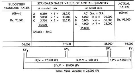 Standard Costing Meaning Features Variance Analysis Advantages Limitations Formula