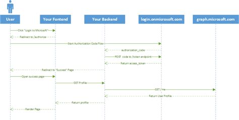 typescript getting and using microsoft graph token in angular 6 to