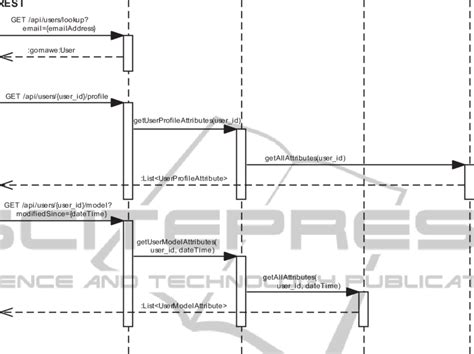 Example Of Request Sequence To Retrieve Userss Personal Data Download Scientific Diagram