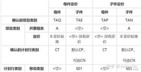Sap系统标准销售业务流程及配置 知乎