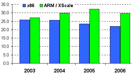 Intel Ditches Mobile Phone Processors