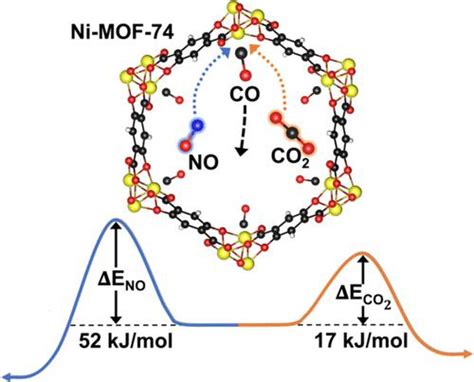 重温小分子在金属有机骨架 Ni Mof 74 中的竞争吸附 Inorganic Chemistry X Mol