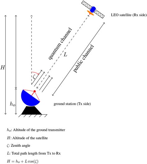 Ground‐to‐satellite Fso Communication Using Multiple Beams Download Scientific Diagram