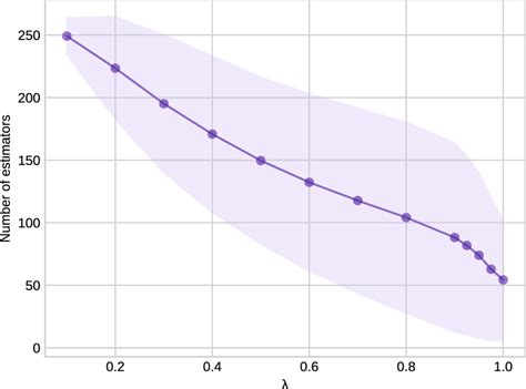 average number of estimators across all datasets and configuration of