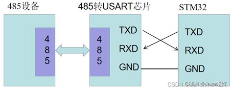 Stm32f103的usart Csdn博客