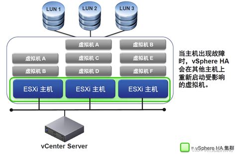 Vsphere高可用架构 Ha简介vsphere Ha Csdn博客