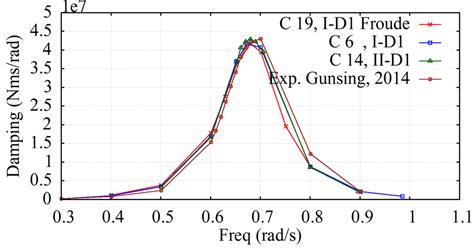 Influence Of Froude Scaling Download Scientific Diagram
