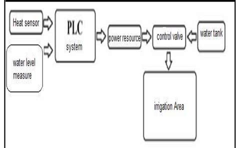 Structure Of A Drip Irrigation System