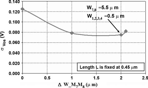 Random Offset Versus 1w Of Matching Critical Pair M M Download