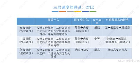 操作系统第二章 进程的调度 进程调度实验实验心得 csdn博客