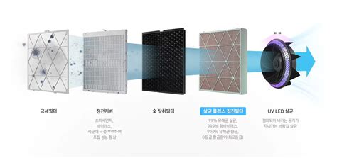 미세먼지 완벽 차단 공기청정기 원리와 종류 별 구조 비교