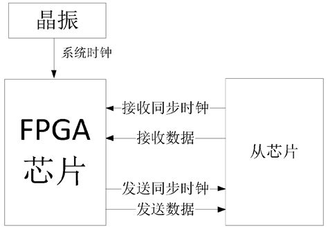 Fpga And Time Sequence Convergence Method Thereof Eureka Patsnap