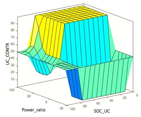 Rules Base Of The Proposed Flc Ems Download Scientific Diagram