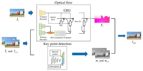 The Process Of Coarse Key Point Detection And Tracking Stage