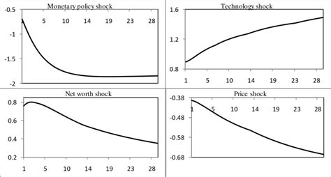 output responses to various shocks download scientific diagram