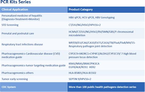 Modern Medical Technology Real Time PCR Detection Kit