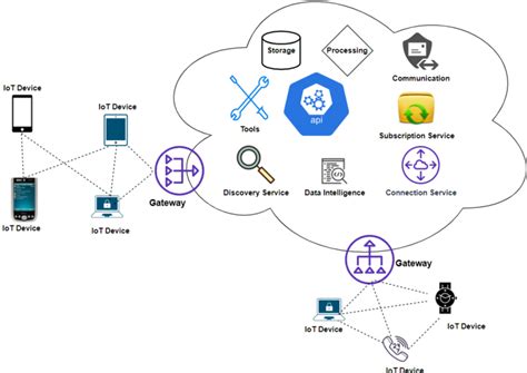 Figure 1 From Cloud Based Iot Applications And Their Roles In Smart Cities Semantic Scholar