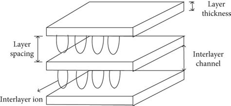 Schematic Diagram Of The Layered Compound Structure Download