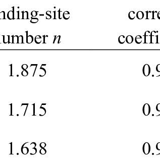 Double Logarithm Equation And Related Parameters Download Scientific Diagram