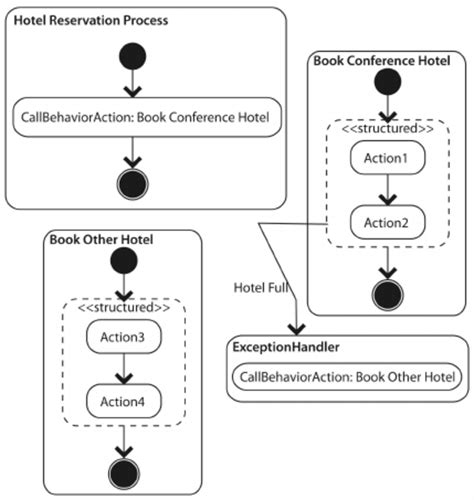Using The Ordered Alternative Pattern To Select A Hotel Download
