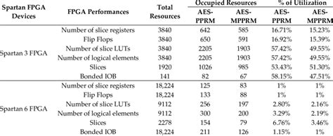 Hardware Utilization Analysis Of Aes Mpprm For Spartan Fpga Devices