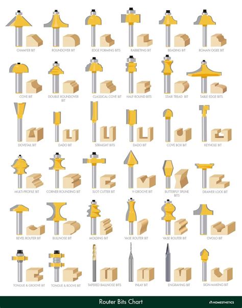 52 Types Of Router Bits Explained Router Bits Charts Shapes And Uses Woodworking Router Bits