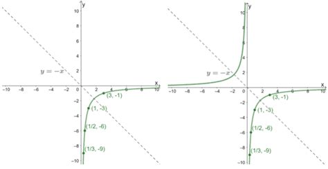 Reciprocal Function Properties Graph And Examples