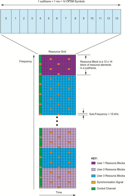 Implementing Lte On Fpgas Ee Times