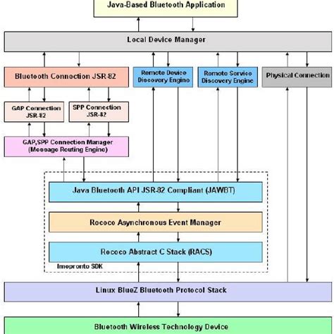 The Proposed Software Architecture Download Scientific Diagram