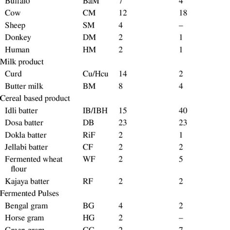 Source For Isolation Of Antimicrobial Compound Producing Lab Download Scientific Diagram