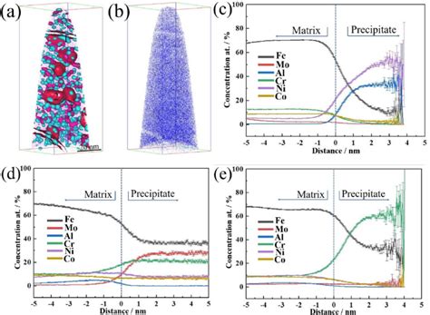 Atom Probe Analysis Showing The Tomography And Compositions Of Download Scientific Diagram