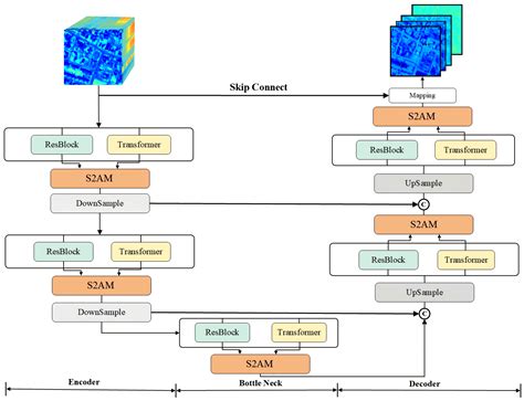 Remote Sensing Free Full Text Unmixing Guided Convolutional Transformer For Spectral
