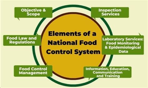 ABIEM.gr - Elements of a National Food Control System