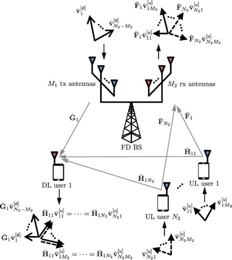 Figure 1 From Degrees Of Freedom Of Full Duplex Multiantenna Cellular Networks Semantic Scholar