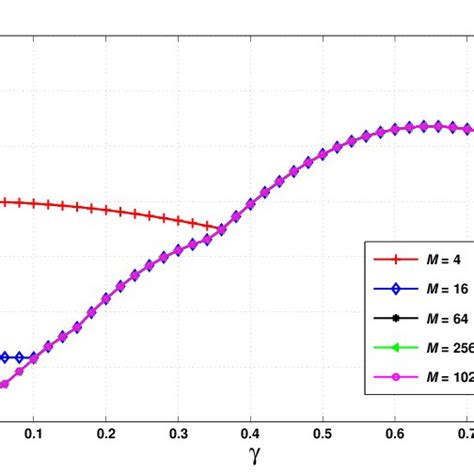 δγ Am−qam As A Function Of γ For The Proposed Precoder For Various