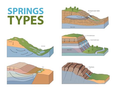 Premium Vector Types Of Groundwater Springs Diagram