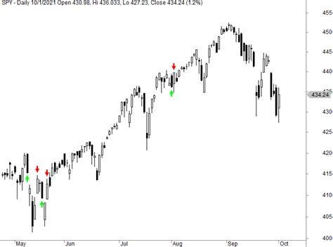 3 Bullish Candlestick Patterns That Work Backtesting And Historical