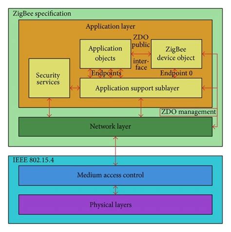 ZigBee Protocol Architecture Stack 3 Download Scientific Diagram