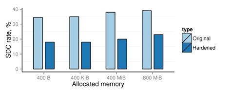 3 results of pointer fault injection download scientific diagram
