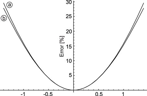 Relative Error Produced By The Sampling Jitter A Uniform Pdf B