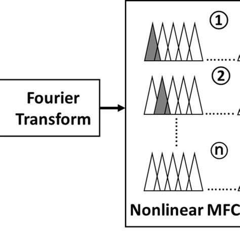 Color Online The Mfcc Feature Extraction Process The Audio Signal Is Download Scientific