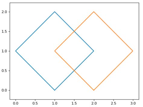 Solved To Display Multiple Objects Together One Needs To Chegg