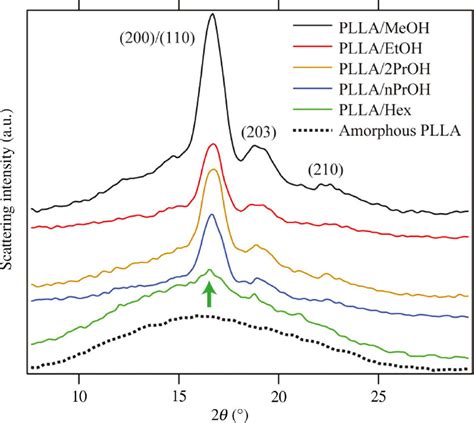 Waxd Profiles For Precipitated Pllas In Alcohols At 30°c And Reference