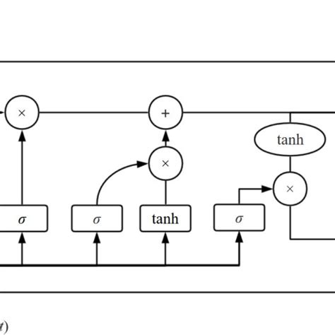 shows the structure of the cell which mainly includes the input gate download scientific
