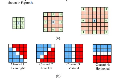A Directional Gradient Calculation Diagram B Four Regional Download Scientific Diagram