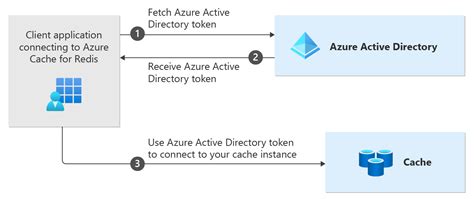 Use Microsoft Entra ID For Cache Authentication Azure Cache For Redis