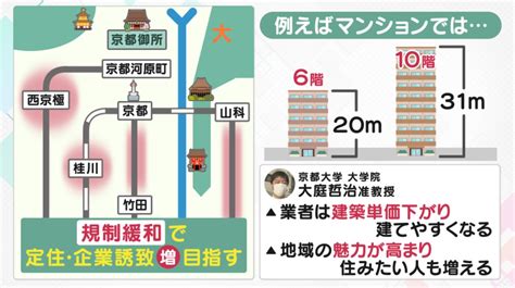 京都市 建物の高さ規制を一部エリアで緩和へ 景観守るために独自で制限も背景に「深刻な人口減少」 若い世代に住みやすい街となるか？ 市民