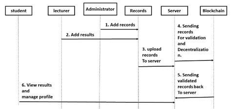 Sequence Diagram For The System Download Scientific Diagram