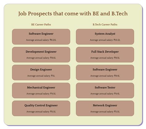 6 Key Difference Between Be And Btech2025 For Career Success