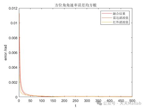 【数据融合】基于拓展卡尔曼滤波实现雷达与红外的异步融合附matlab代码 csdn博客